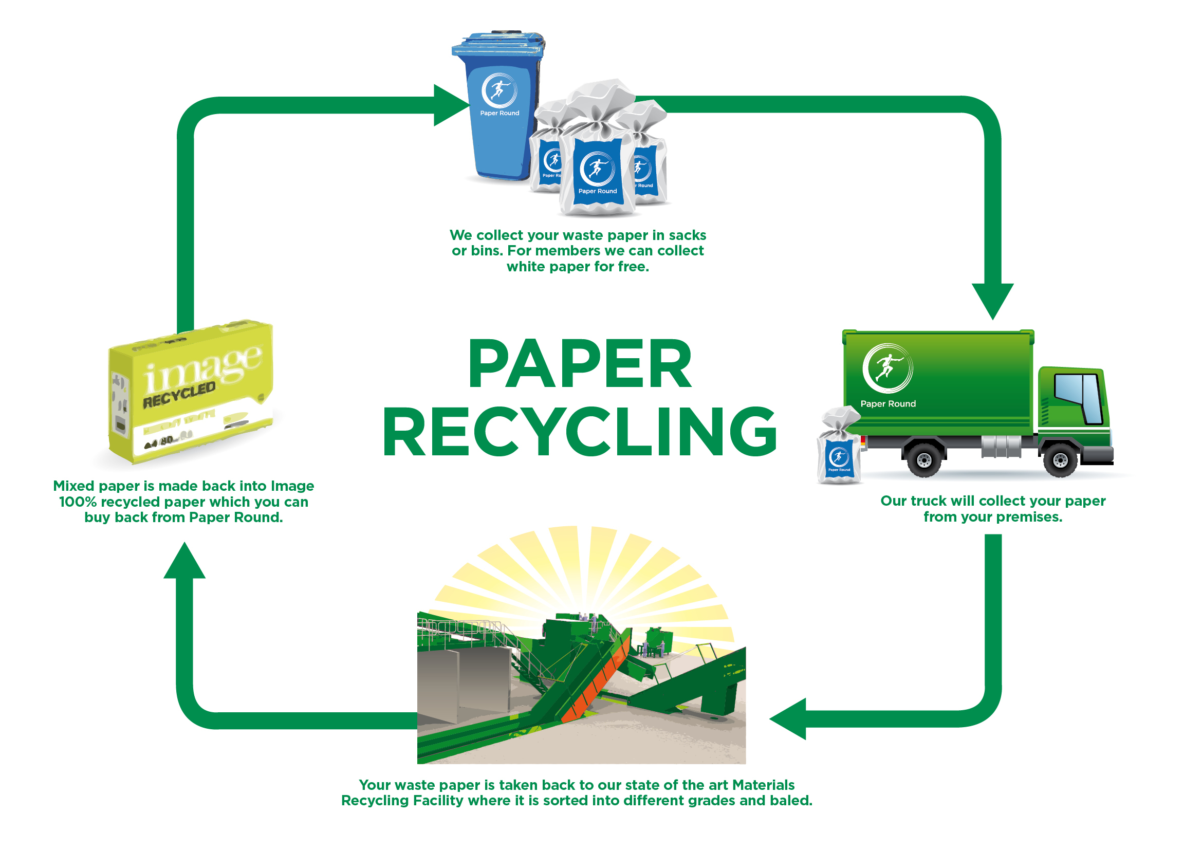 Leave Trees Standing with Closed Loop Paper Recorra